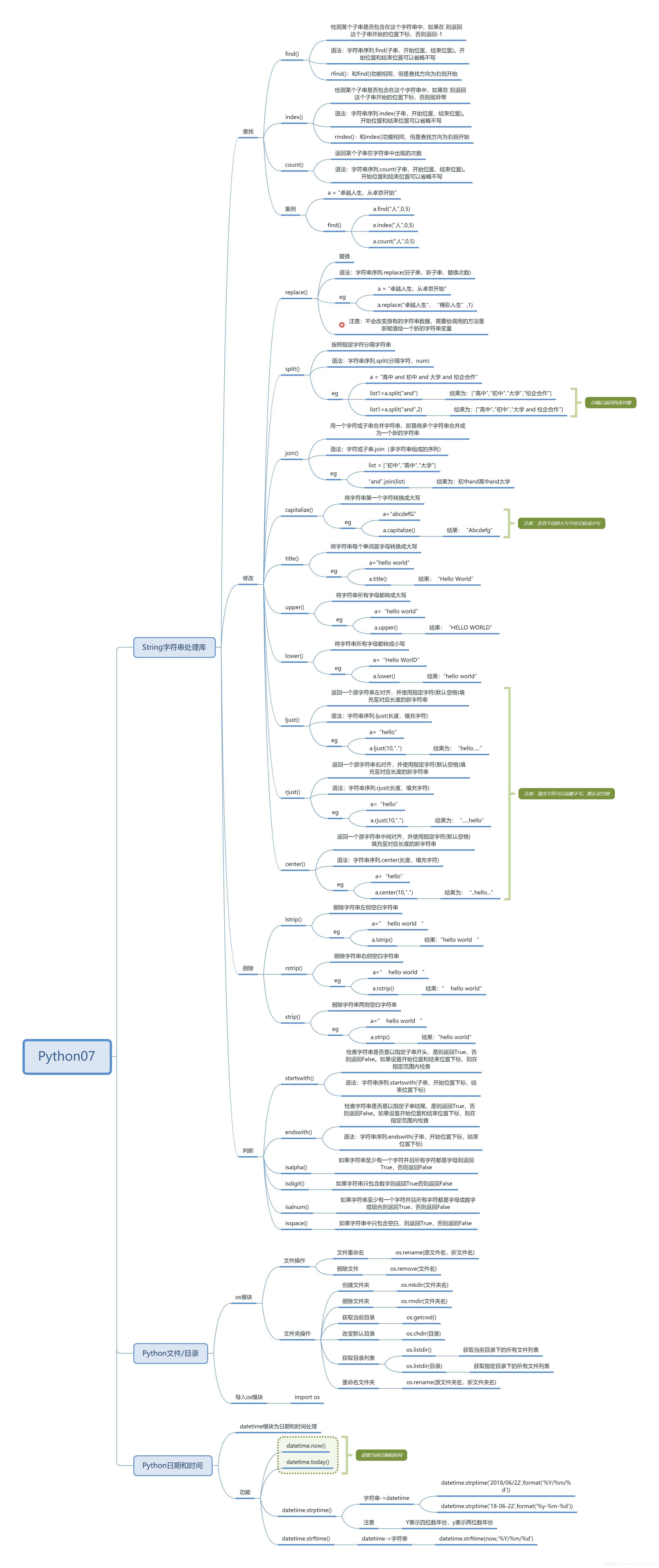 Python学习路线图，从入门到上手（2020年最新版）python零基础入门学习2020最新版 Csdn博客