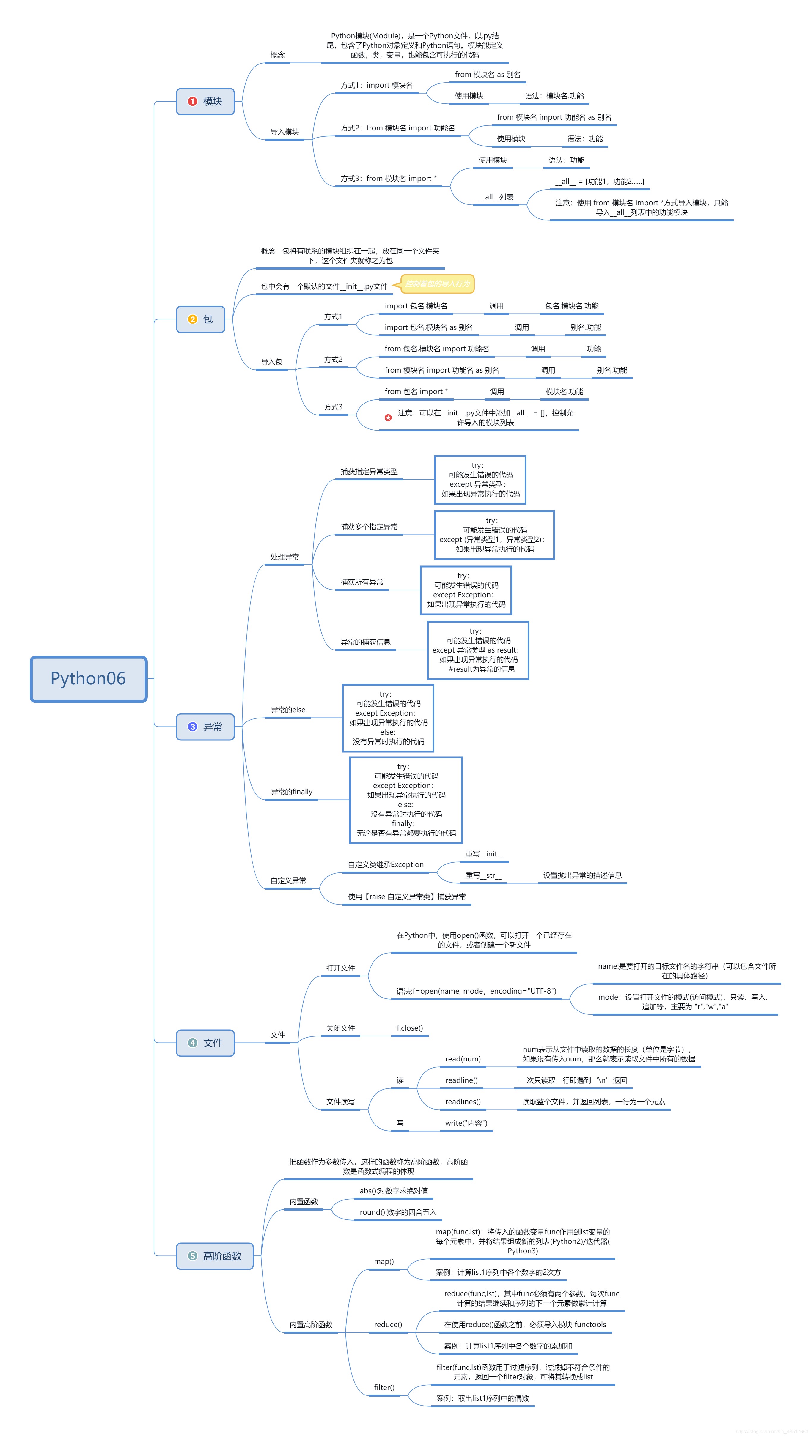 Python学习路线图，从入门到上手（2020年最新版）python零基础入门学习2020最新版 Csdn博客 