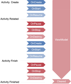 Jetpack 系列组件：ViewModel 从相遇到相知_android x 1.2 版本自带得viewmodel 是2.1 版本-CSDN博客