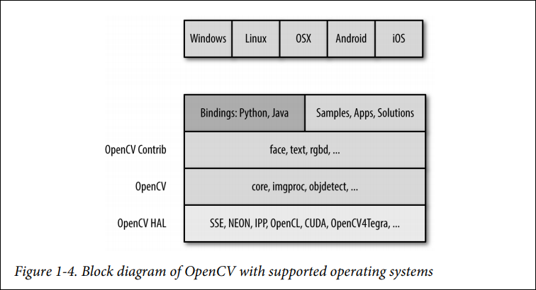 学习opencv3：第1章 概述 Csdn博客 