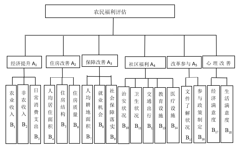 AHP | 层次分析法原理及Python实现-CSDN博客