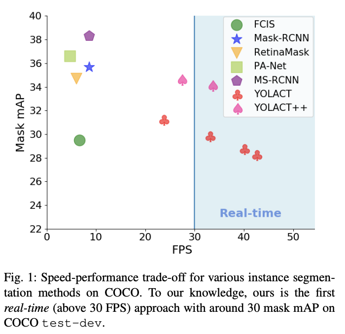 YOLACT++ : 实时实例分割，从29.8mAP/33.5fps到34.1mAP/33.5fps_yolact++算法-CSDN博客