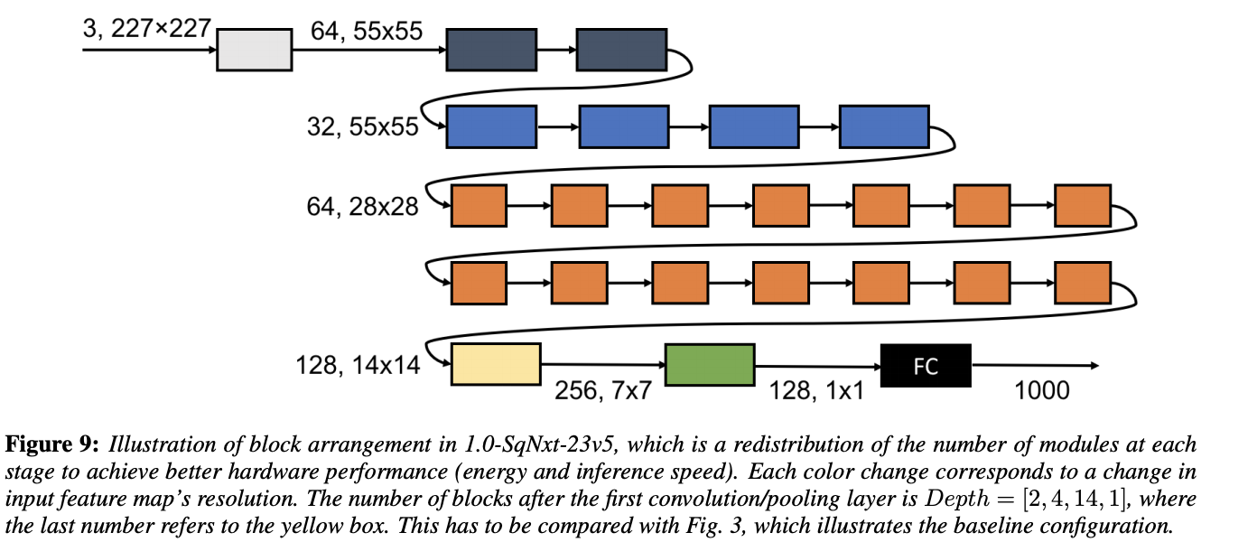SqueezeNet/SqueezeNext简述 | 轻量级网络-CSDN博客