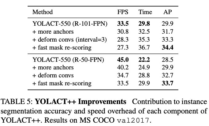 YOLACT++ : 实时实例分割，从29.8mAP/33.5fps到34.1mAP/33.5fps_yolact++算法-CSDN博客
