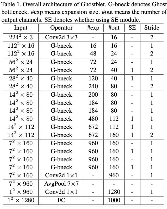 GhostNet: 使用简单的线性变换生成特征图，超越MobileNetV3的轻量级网络 | CVPR 2020_ghost特征图-CSDN博客