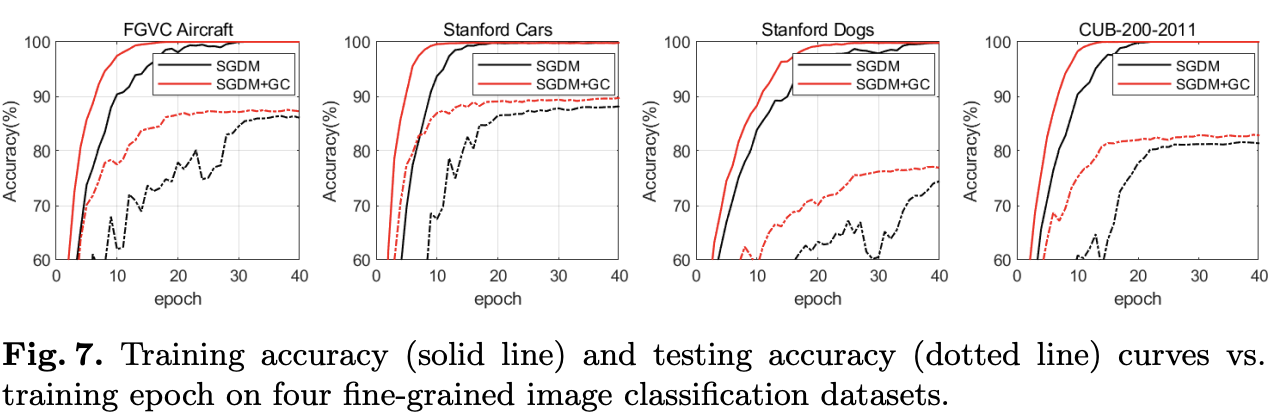 Gradient Centralization: 简单的梯度中心化，一行代码加速训练并提升泛化能力 | ECCV 2020 Oral-CSDN博客