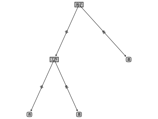 基础算法 | 决策树(ID3、C4.5和CART决策树python实现)_python c4.5 sklearn-CSDN博客