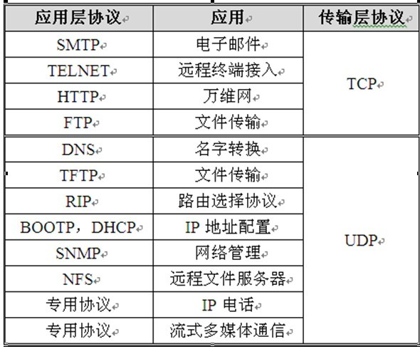 计算机网络基本知识（TCP，UDP，Http，https）_tcp,udp,hrttp-CSDN博客