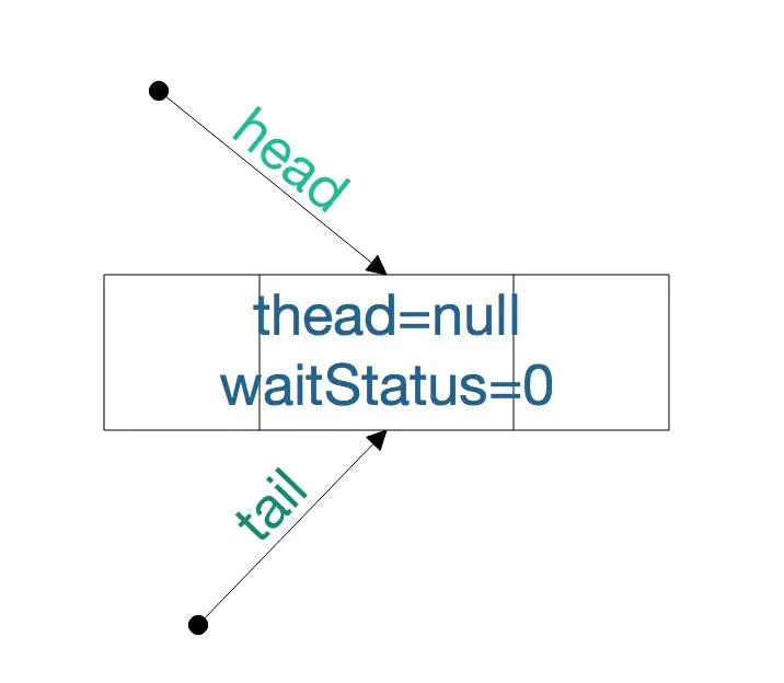 Java 并发之abstractqueuedsynchronizer Aqs 操作图解细节 Abstractqueuedsynchronizer Waitstatus Csdn博客