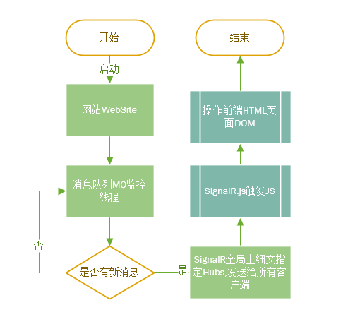C# 使用SignalR实现消息通知_c# signalr-CSDN博客