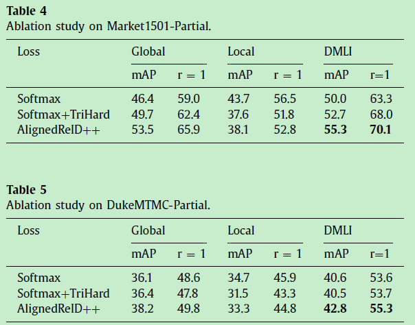 【ReID】AlignedReID ++ : Dynamically matching local information for ...