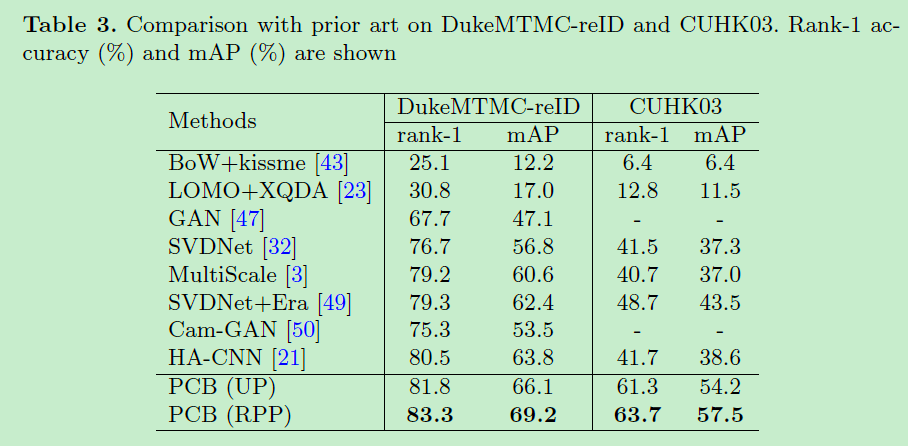 【ReID】Beyond Part Models: Person Retrieval with Refined Part Pooling (and A Strong Convolutional ...