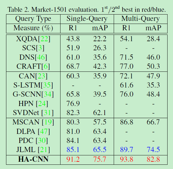 【ReID】Harmonious Attention Network for Person Re-Identification-CSDN博客