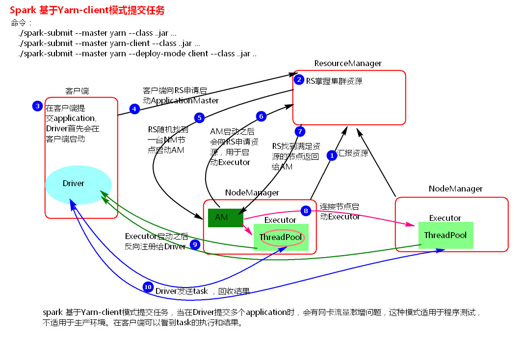 Spark 任务提交模式 Submit New Job Program Arguments Csdn博客