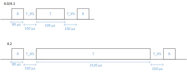 Bluetooth maximum transmission rate and power consumption calculation ...