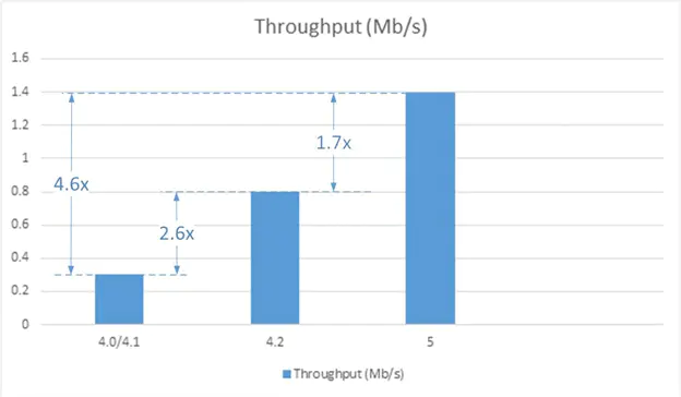 Bluetooth maximum transmission rate and power consumption calculation - Programmer Sought