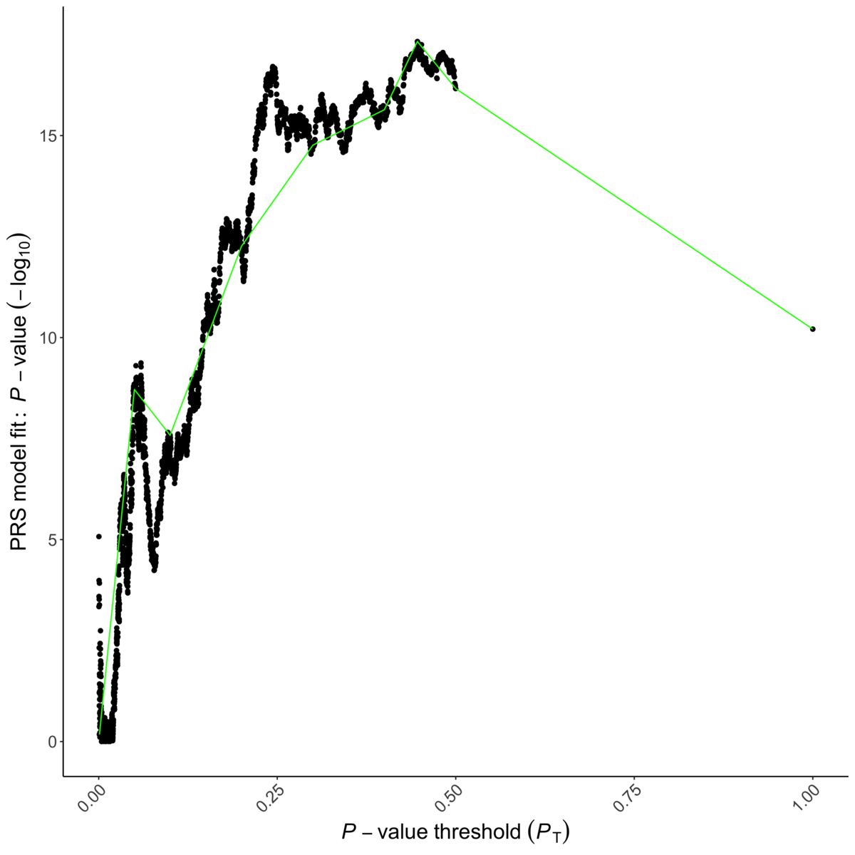 GWAS - PRS多基因风险评分计算学习笔记_prsice-CSDN博客
