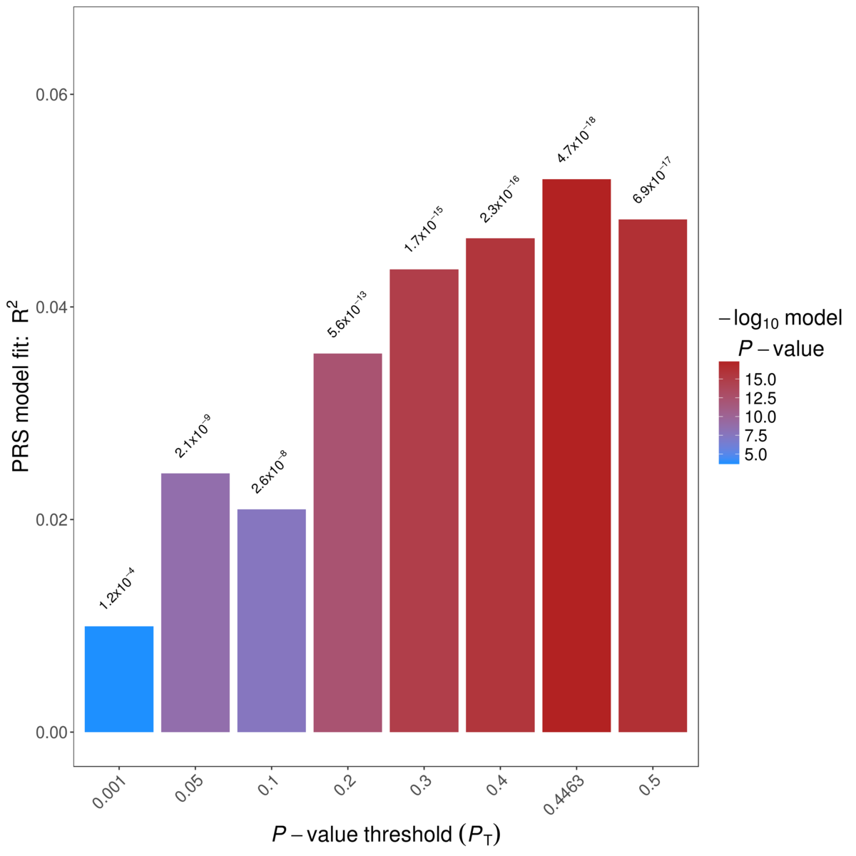 GWAS - PRS多基因风险评分计算学习笔记_prsice-CSDN博客
