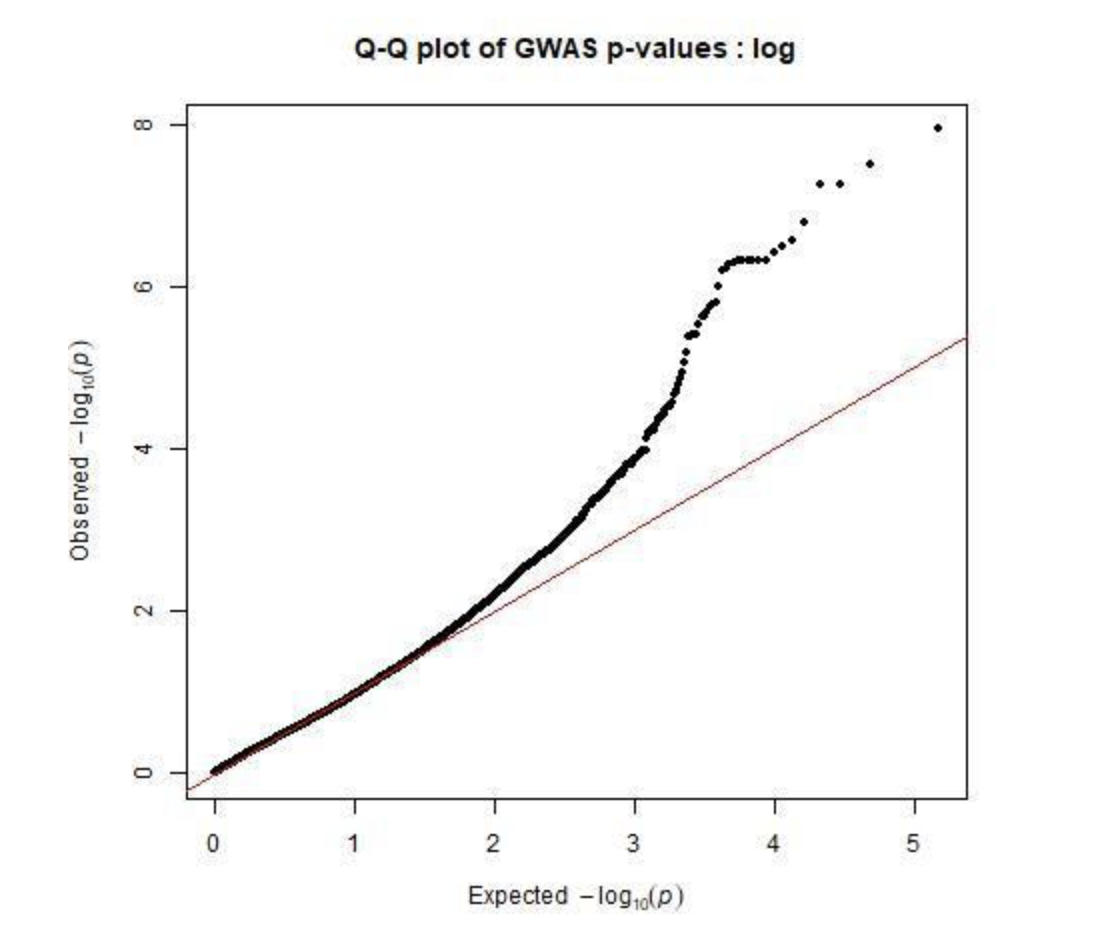 GWAS - 基因型与表型的关联分析流程 - 灰信网（软件开发博客聚合）