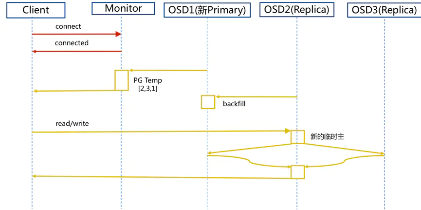 Ceph IO流程及数据分布_ceph client io路径-CSDN博客