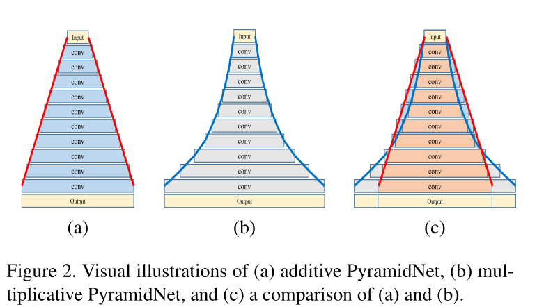 PyramidNet-CSDN博客