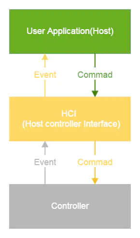 Android Bluetooth HCI log 详解 - 灰信网（软件开发博客聚合）