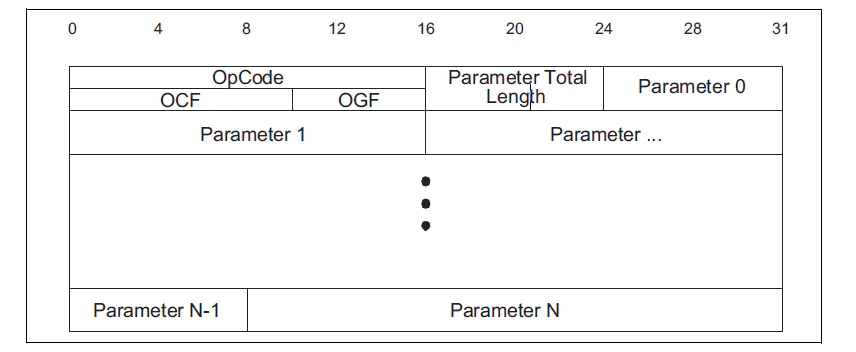 Android Bluetooth HCI log 详解-CSDN博客