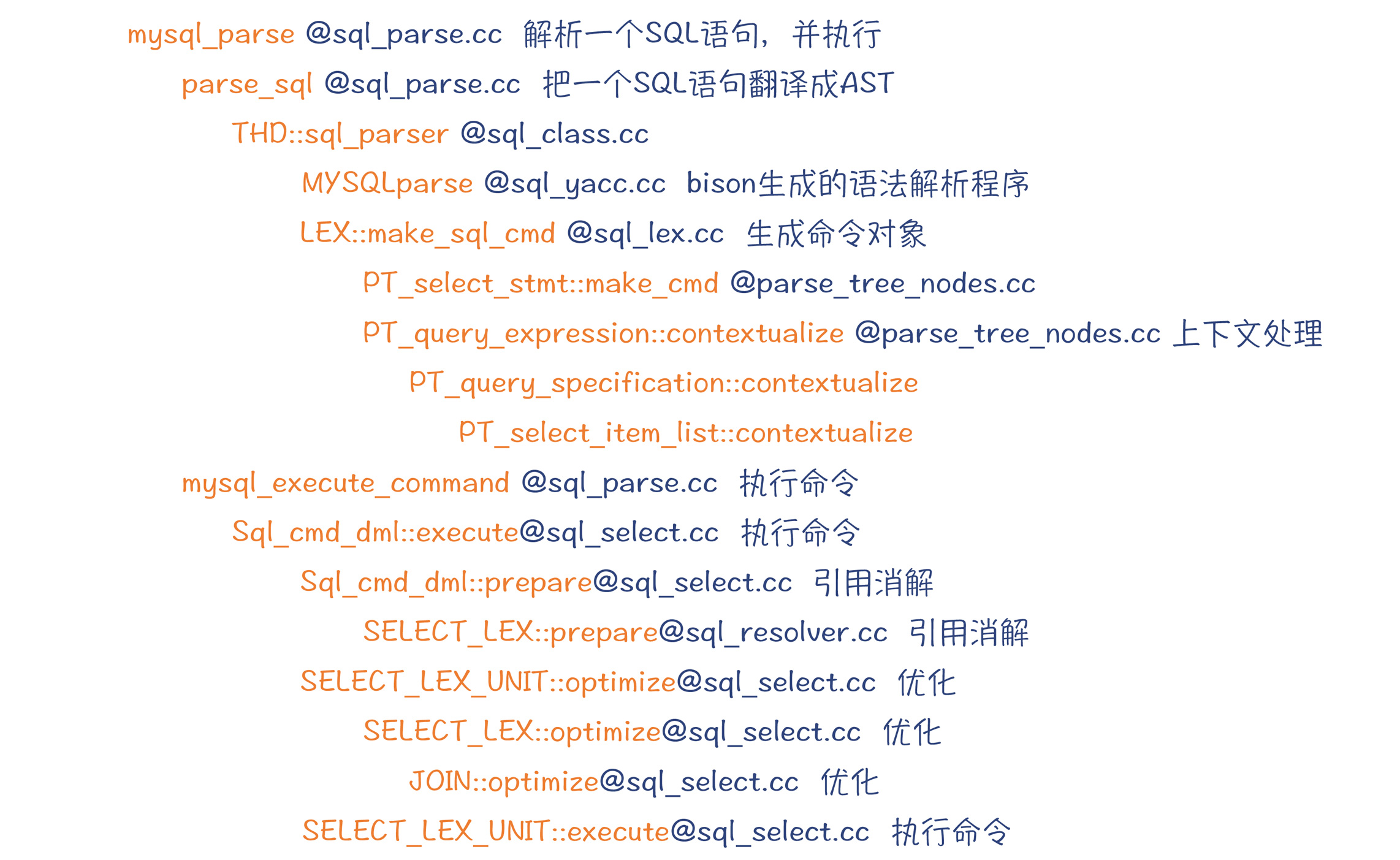 揭秘：一条sql语句的执行过程是怎么样的？ Csdn博客 