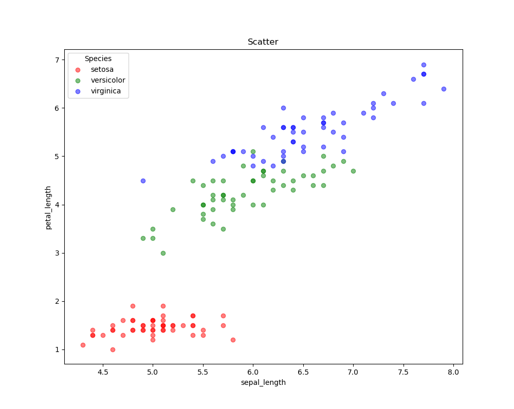 用matplotlib与seaborn画散点图并创建图例matplotlib 散点图 图例cheukho的博客 Csdn博客