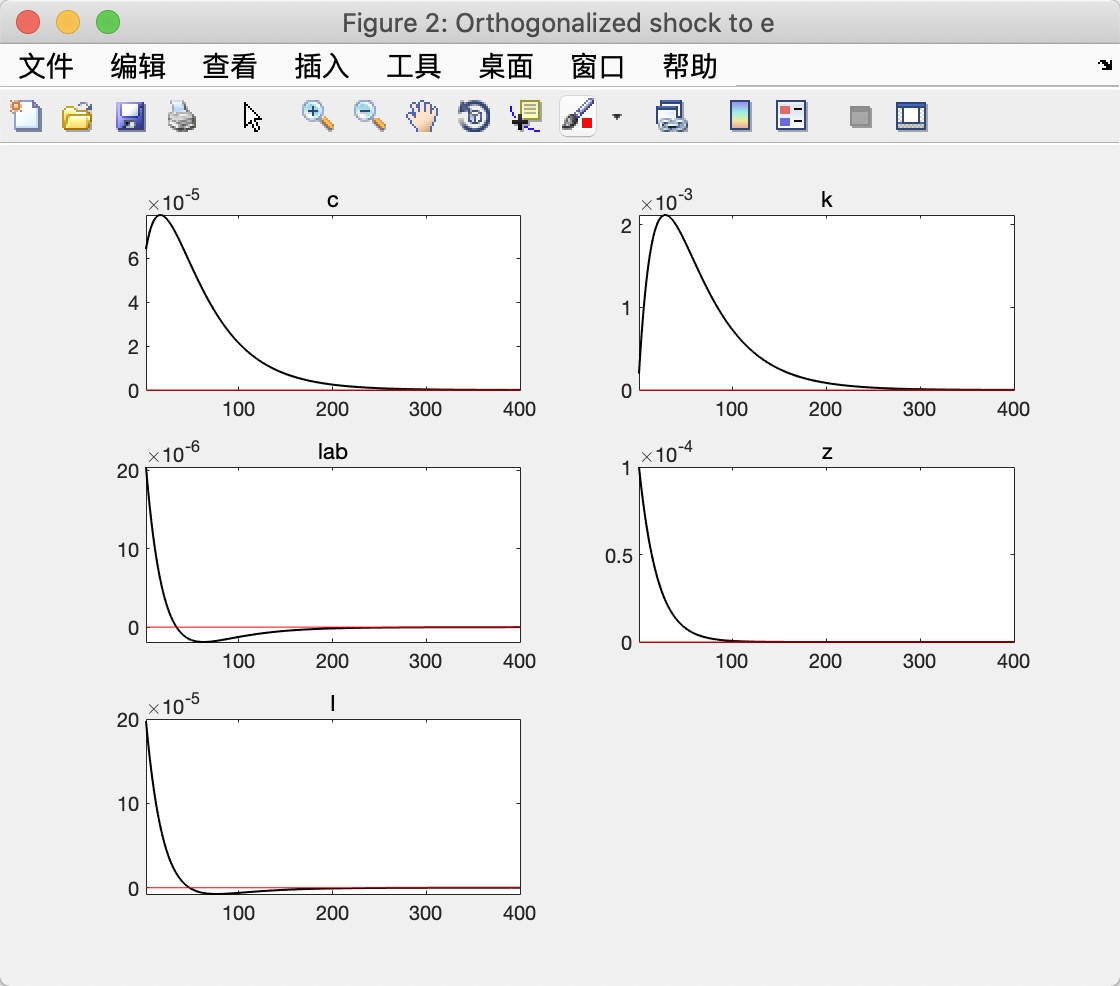 DSGE笔记系列：Dynare基本应用(1)_qq_42146941的博客-CSDN博客