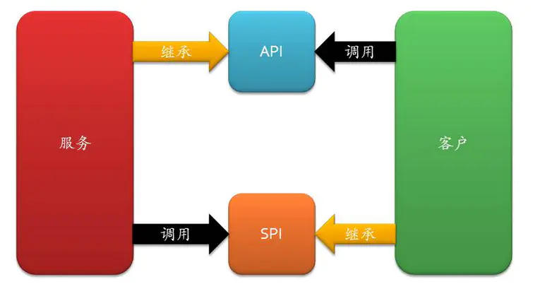 SPI和API区别_api和spi-CSDN博客