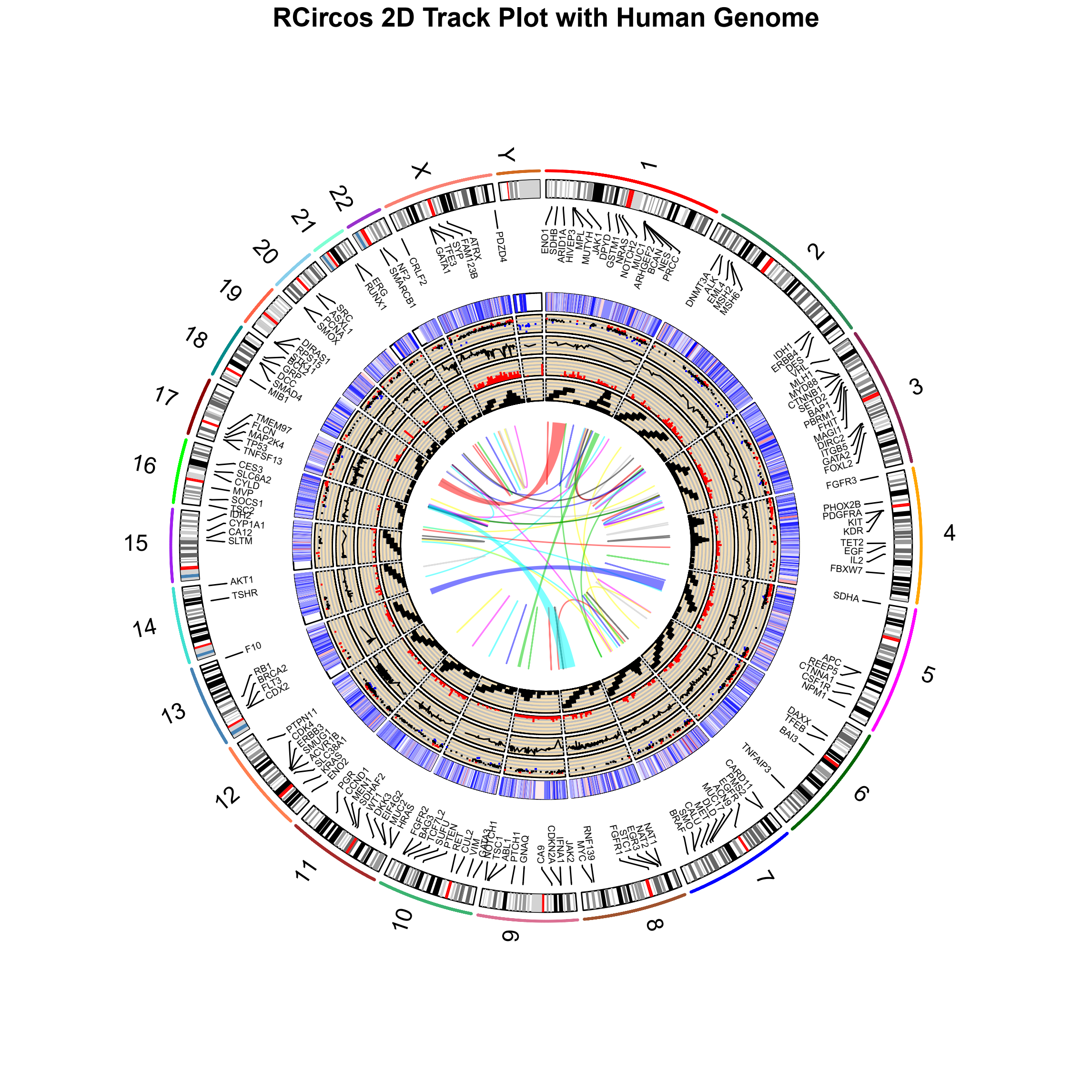 RCircos包绘制染色体模式图_2020-04-01_error in rcircos.validate.genomic.data(genomic.dat-CSDN博客
