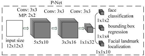 深刻理解MTCNN原理, 超级详细，从零开始做人脸检测。Tensorflow2实现_mtcnn tensorflow-CSDN博客