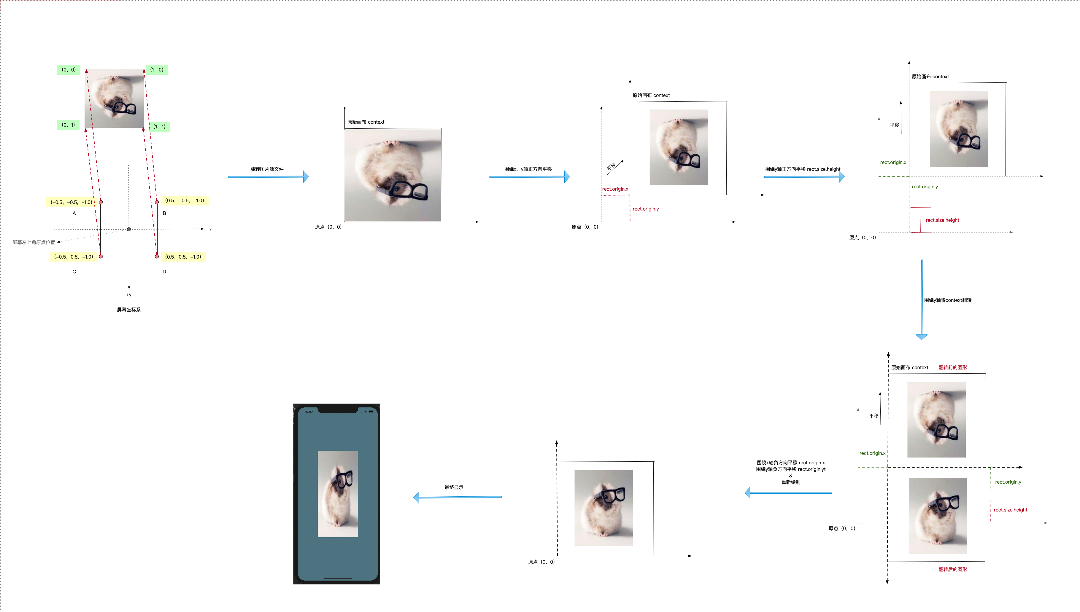 四、 OpenGL ES GLSL图片倒置的翻转解决方案（6种）_opengl 翻转-CSDN博客