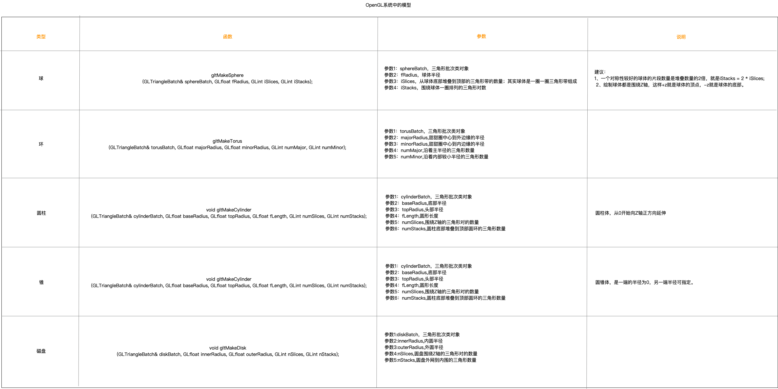 Opengl基础代码总结opengl源代码 Csdn博客 