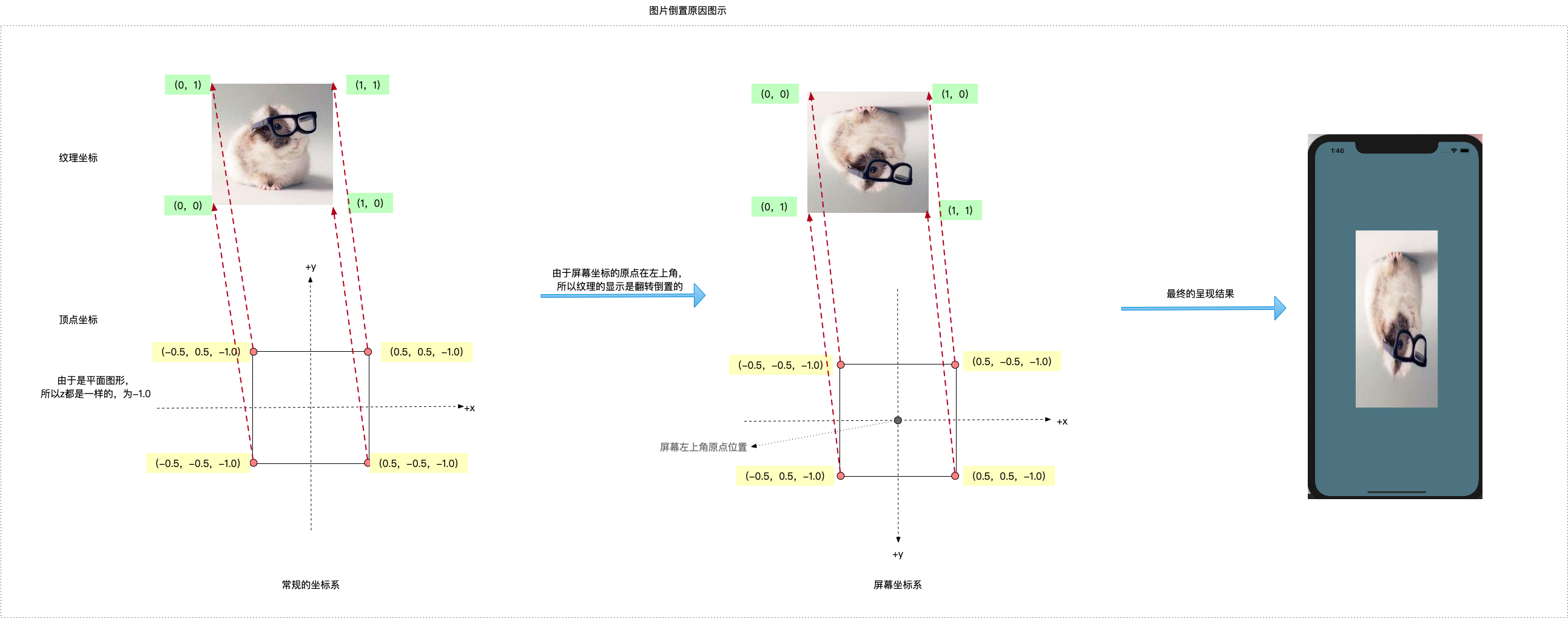 四、 OpenGL ES GLSL图片倒置的翻转解决方案（6种）_opengl 翻转-CSDN博客