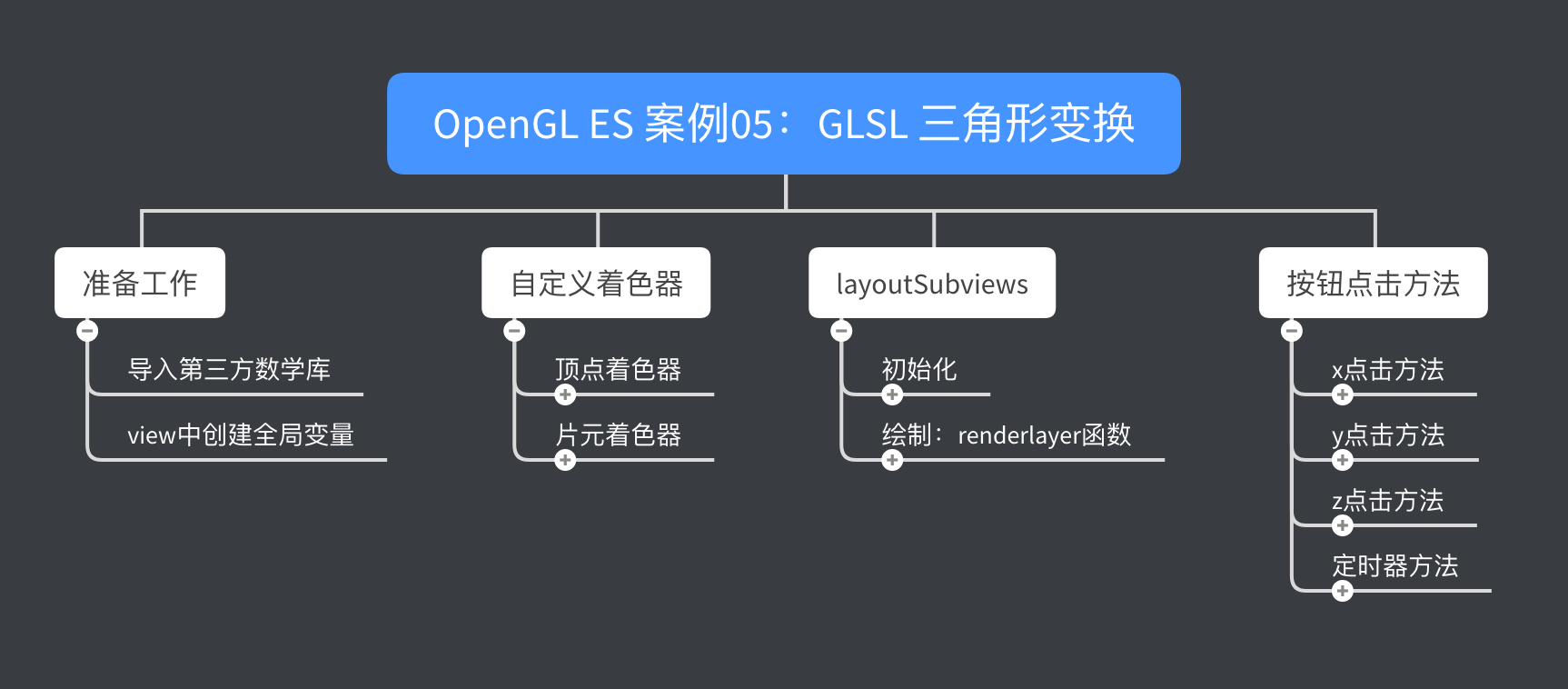 OpenGL ES 案例05：GLSL使用索引绘图_opengl es 顶点和索引-CSDN博客
