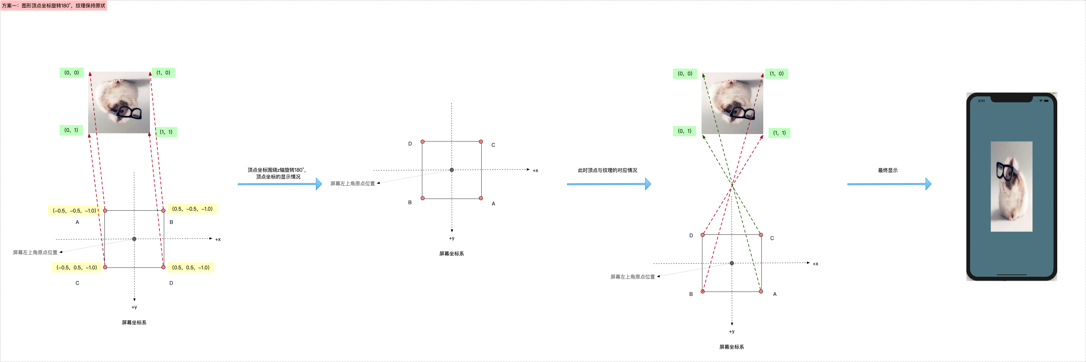 四、 OpenGL ES GLSL图片倒置的翻转解决方案（6种）_opengl 翻转-CSDN博客