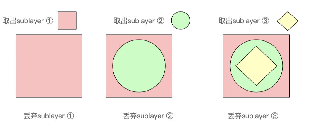 四、深入剖析【离屏渲染】原理离屏渲染的原理 Csdn博客 