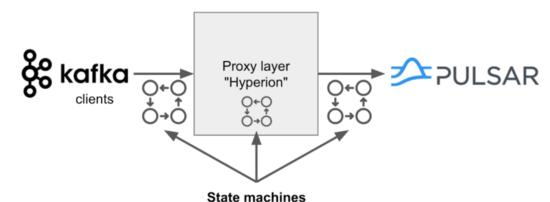 Kafka-on-Pulsar 的前世今生，新秀 Pulsar 到底好在哪？_pulsar messageid组成-CSDN博客