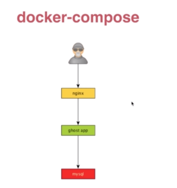 Docker入门 创建regiestry 仓库 Csdn博客
