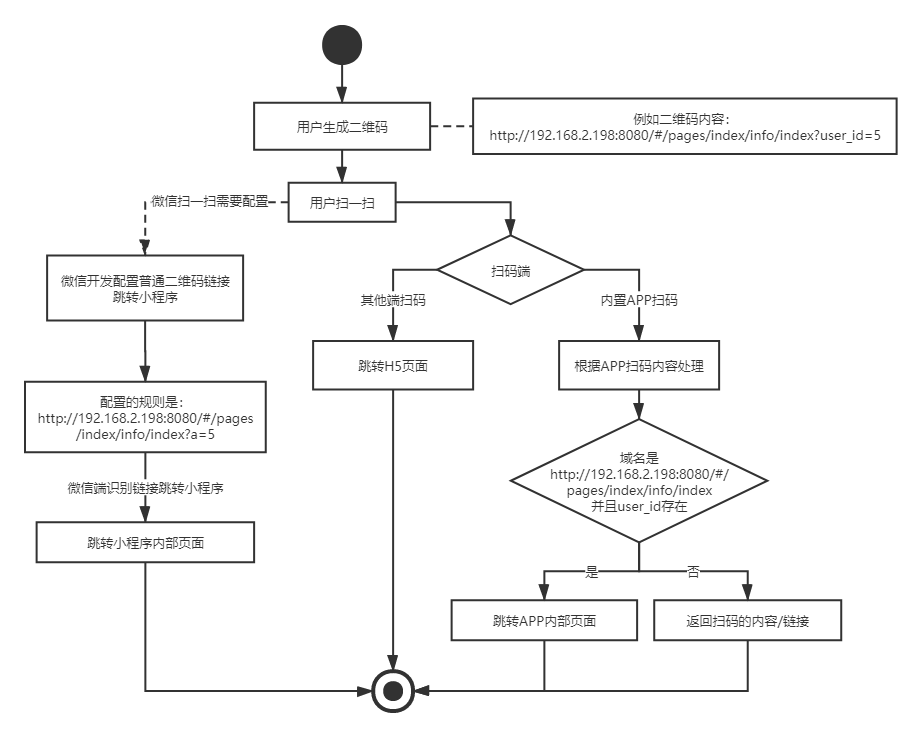 二维码 如何实现一码多用 Csdn博客 