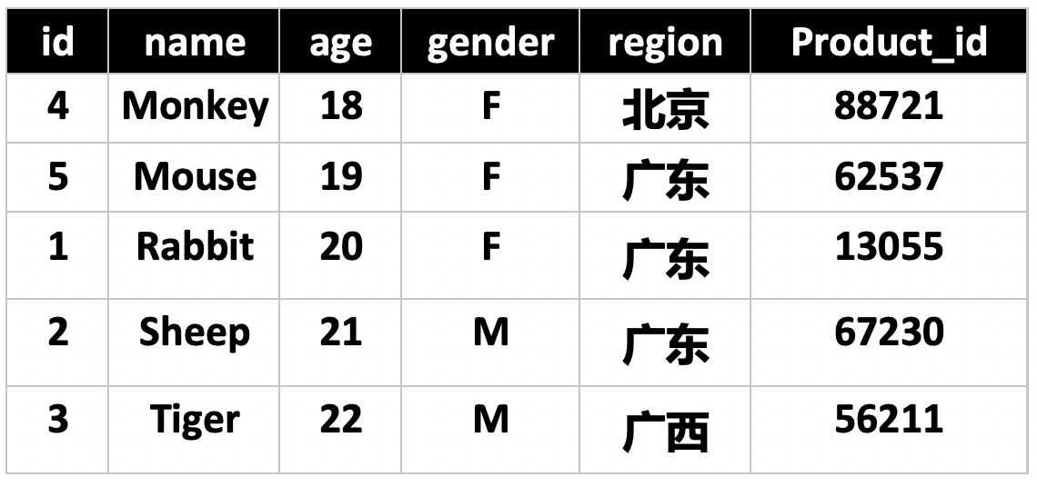 快乐sql复习 Order By结果排序和limit，offset子句order By Offset Csdn博客eow 2821
