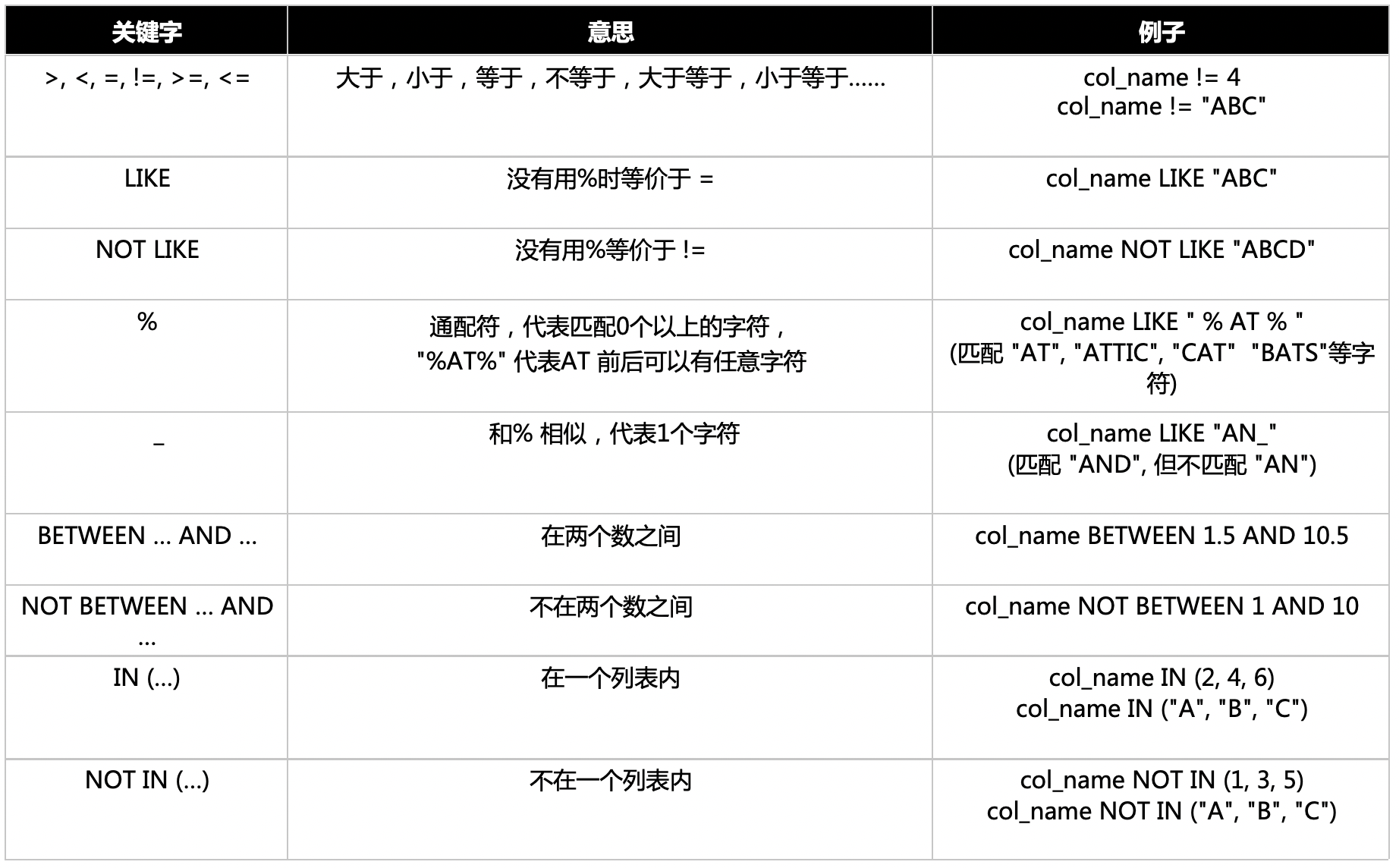 快乐sql复习 Where条件查询和distinct关键字sql Where Distinct Csdn博客eow 4541
