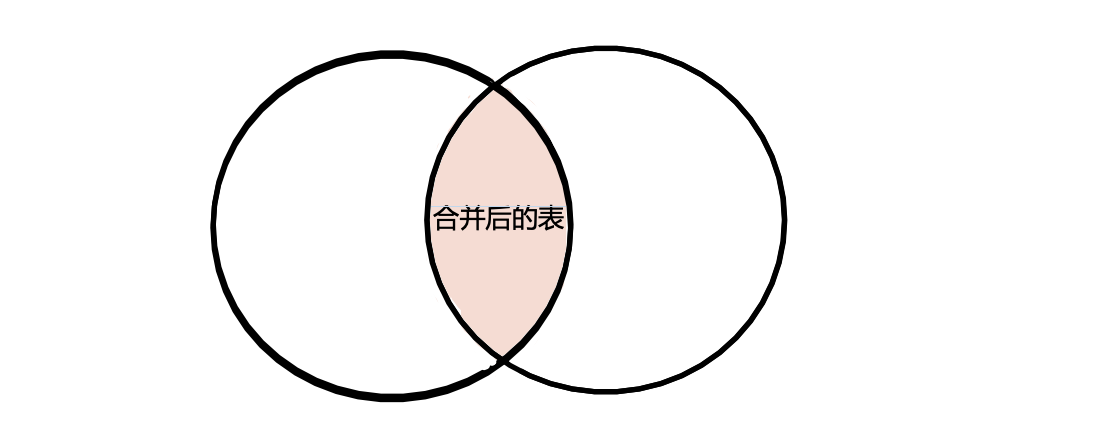 快乐sql复习 Join多表查询join保留主表数据 Csdn博客eow 0189