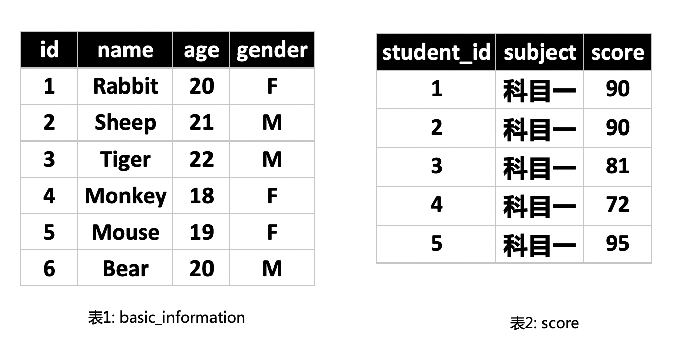 快乐sql复习 在查询中进行统计，group By关键字数据库中group By子句进行分组统计后哪个关键字可以将符合条件的数据筛选出来 Csdn博客 