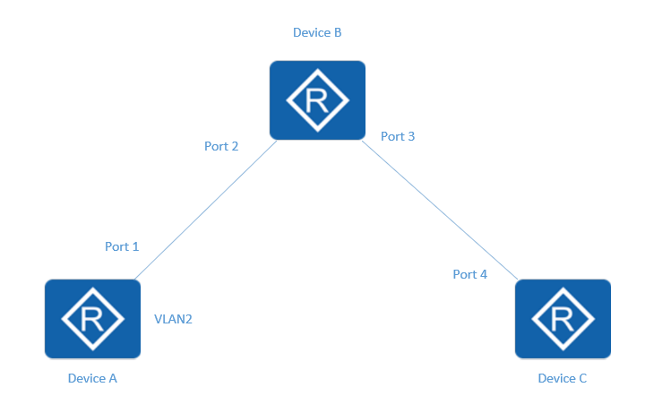 北京华为HCIE认证技术进阶MVRP多属性注册协议 -ielab网络实验室_mvrp registration forbidden-CSDN博客