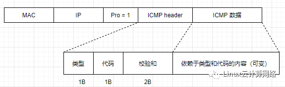 可能是目前最全的讲 ICMP 的文章了 - 程序员大本营