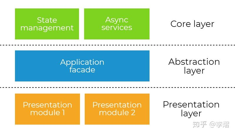 【译文】【前端架构鉴赏 01】：Angular 架构模式与最佳实践_angular 大型应用数据层-CSDN博客