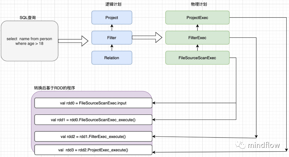 Spark Sql解析过程以及antlr4入门使用spark的antlr4来生成g4文件 Csdn博客 